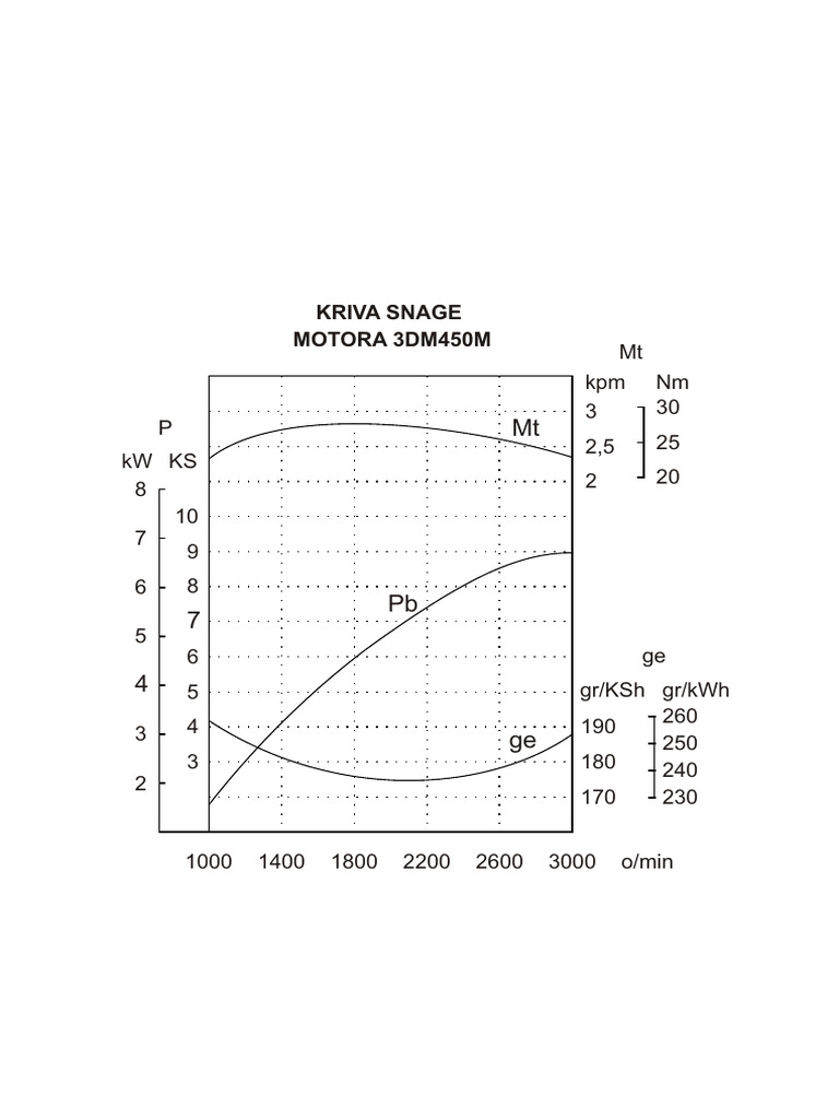 Dijagram Snage 450M | PDF