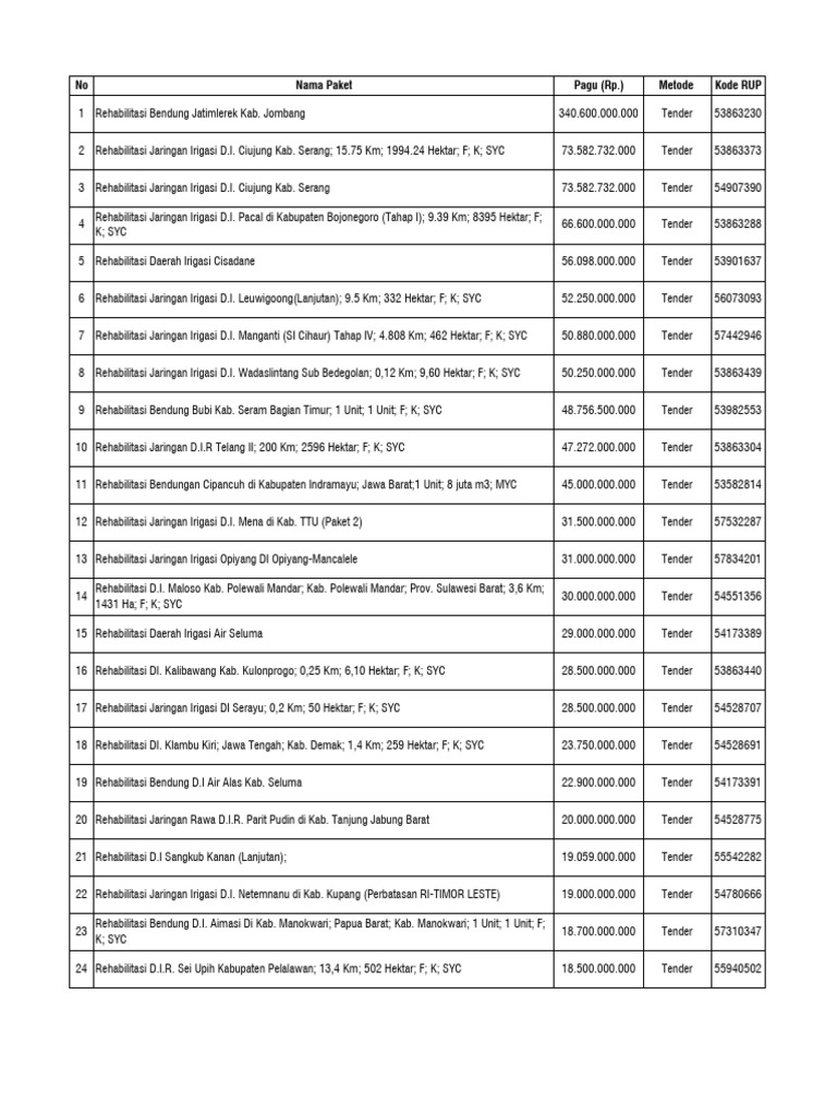Rehabilitasi Bendung - Jaringan Irigasi | PDF
