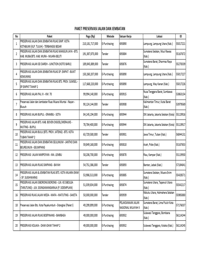 Preservasi Jalan Dan Jembatan 2025 | PDF