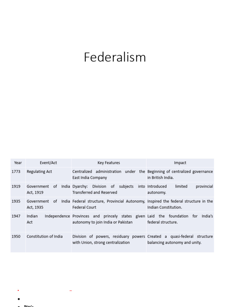 Introduction to federalism | PDF | British Raj | Federalism