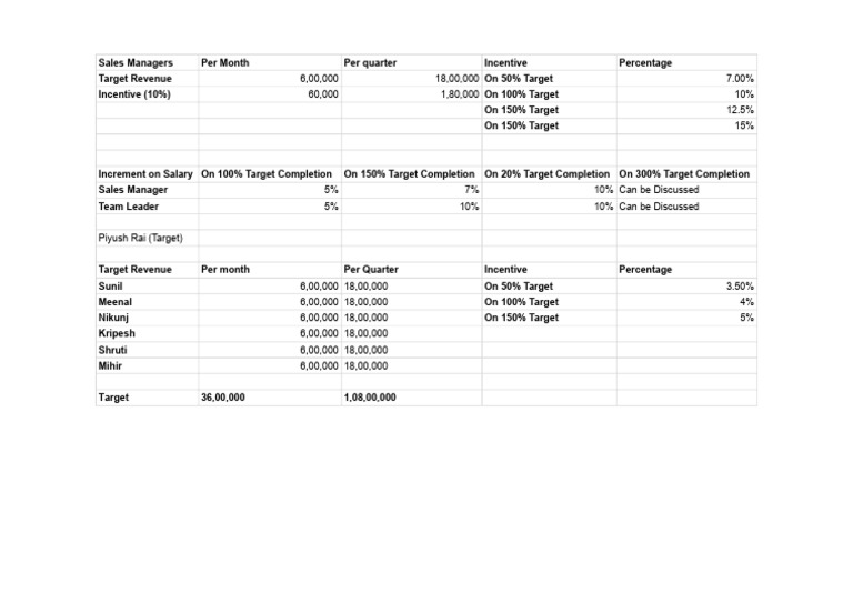 Sales (Revenue, Target, Incentive Distribution) | PDF