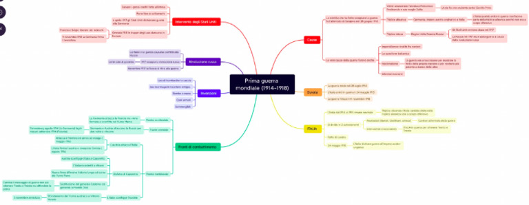 First World War Mind Map in Italian | PDF
