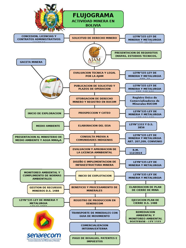 FLUJOGRAMA | PDF | Minería | Economias