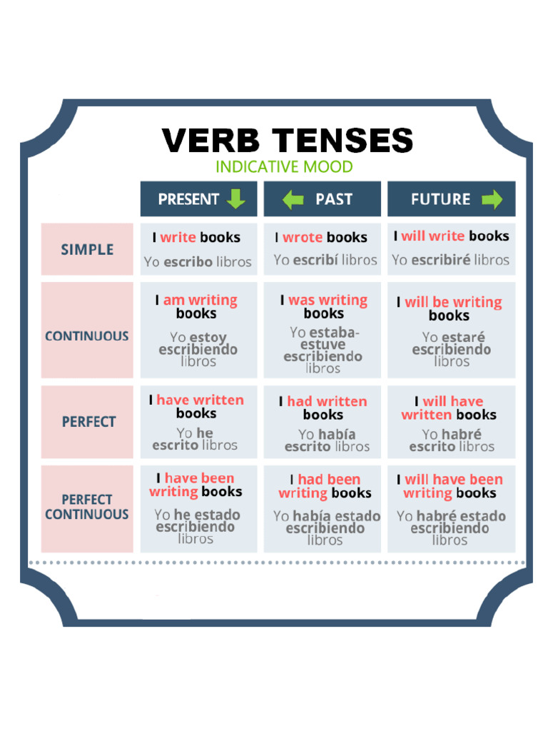 Verb Tenses (Indicative-Conditional-Imperative-P. Voice) | PDF
