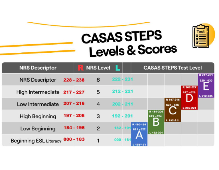 CASAS STEPS Levels and Scores - (Word) | PDF