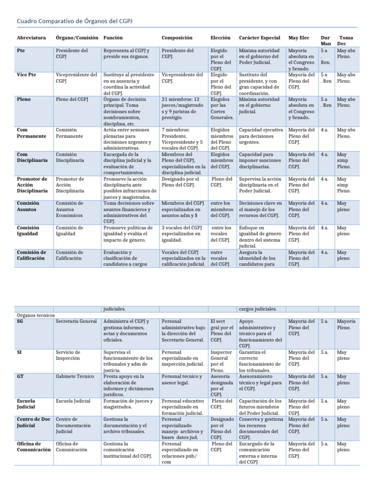 CGPJ Comparativo Organos Reordenado Final | PDF | Judicaturas | Justicia