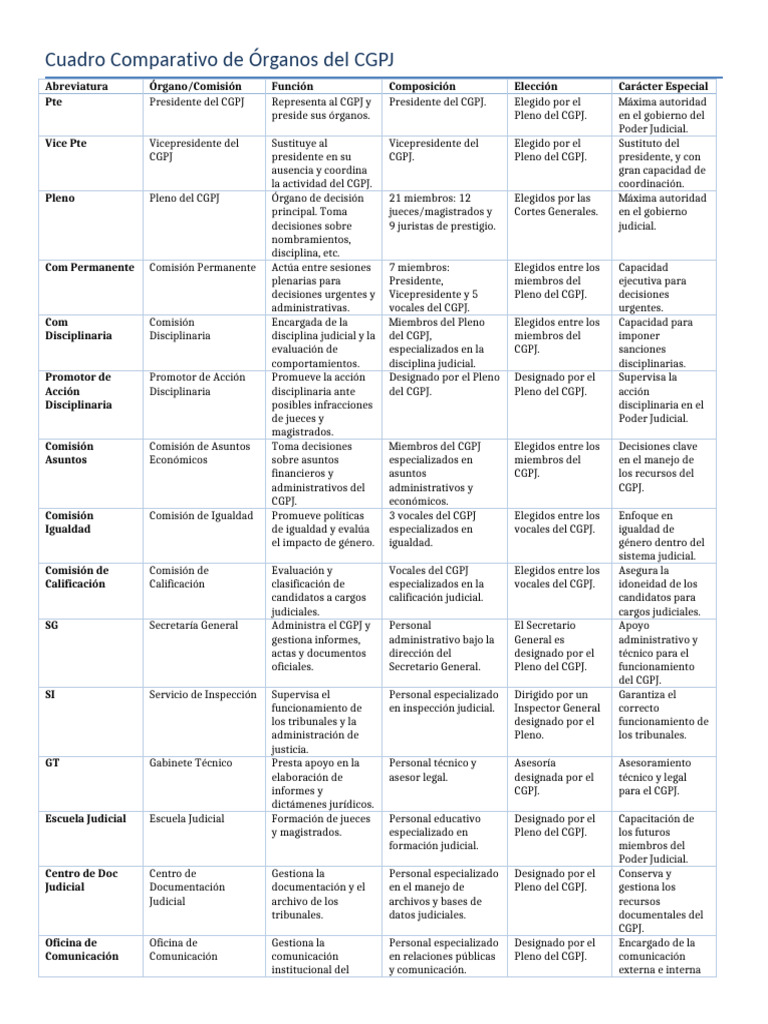 CGPJ Comparativo Organos Reordenado | PDF | Ley politica | Ley constitucional