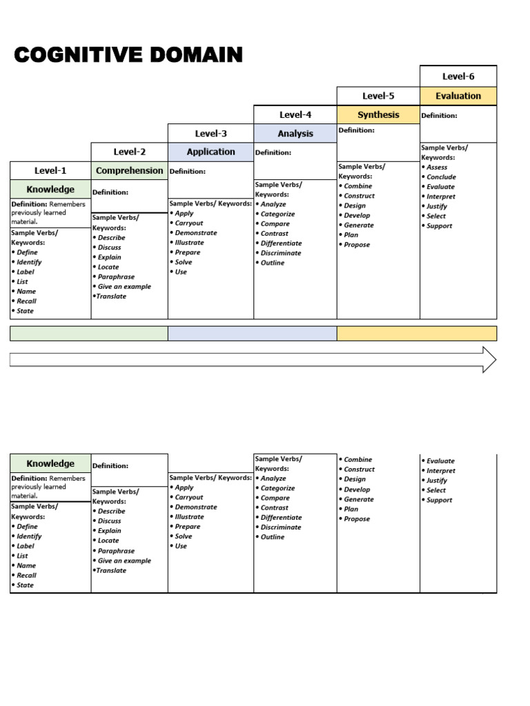 Cognitive Domain Learning Levels | PDF | Knowledge | Learning