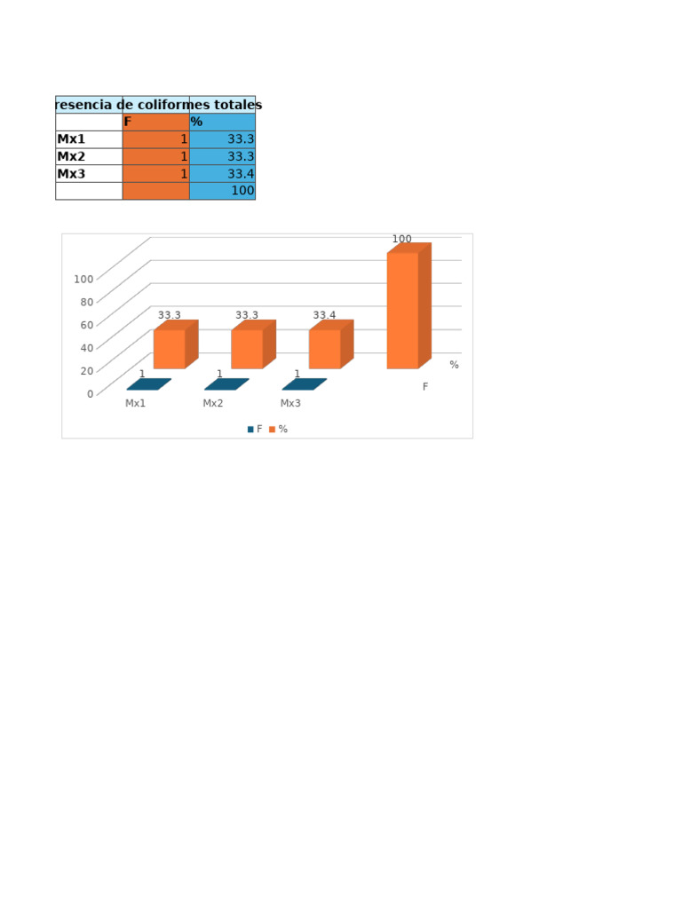 Tabla de Coliformes Totales | PDF