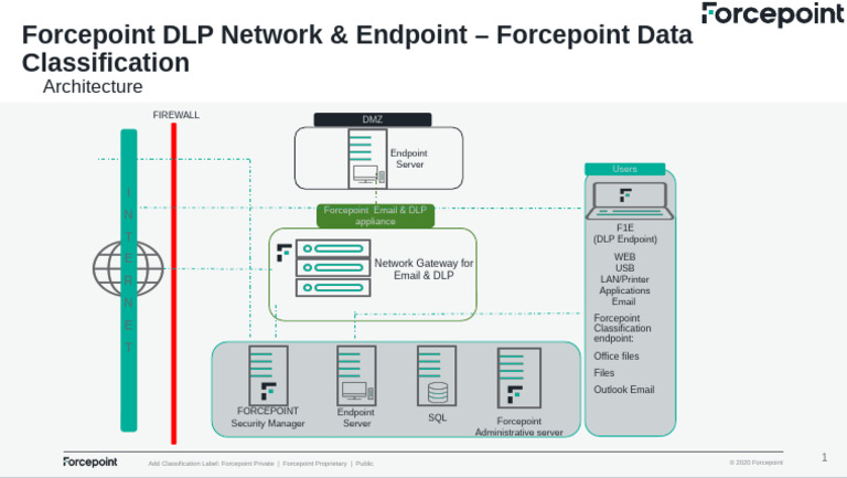 DLP - Data Classification Architecture | PDF | Information Technology ...