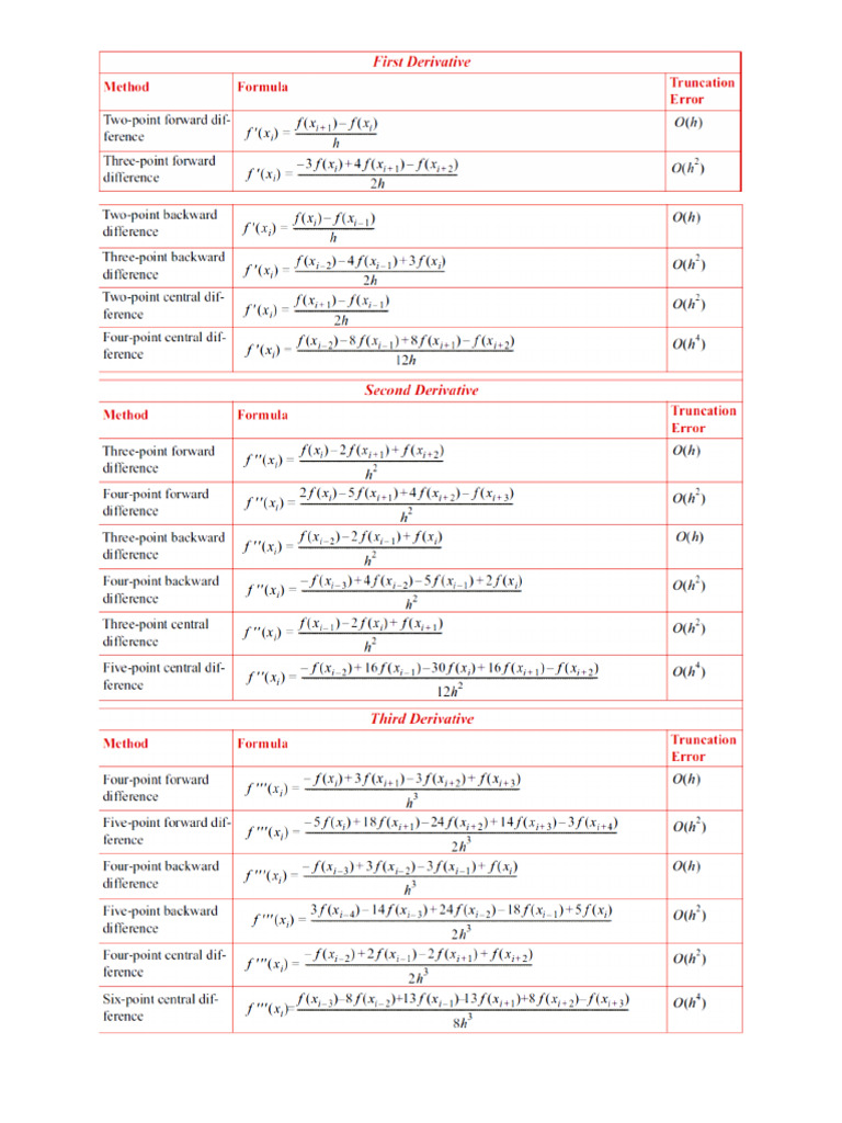 Table - Finite Difference Formulas | PDF