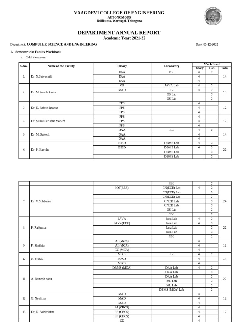 Department Annual Report-2022 CSE 11-12-2022 (1) | PDF | Computing