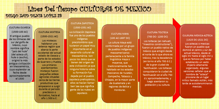 Linea Del Tiempo CULTURAS DE MEXICO por DIEGO ZAID DENIS LOPEZ | PDF | Mesoamérica | México
