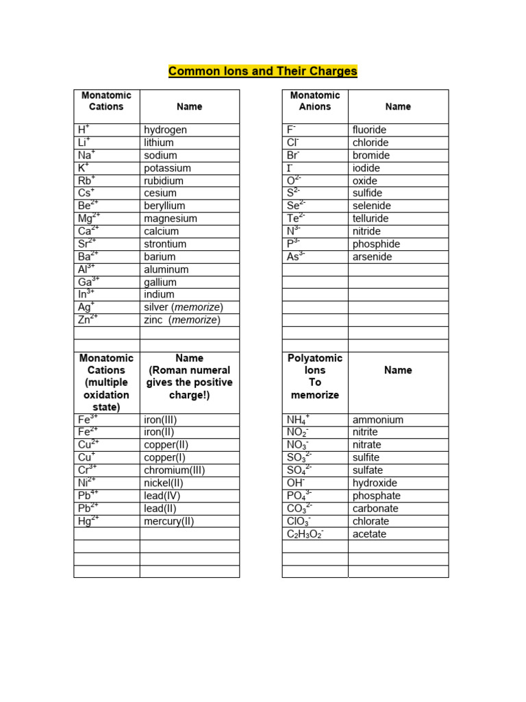 Commonions Ions and Their Charges2 | PDF | Ion | Ammonium