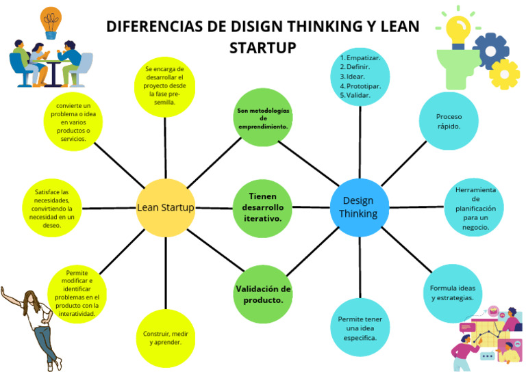 Diferencias de Disign Thinking Y Lean Startup | PDF