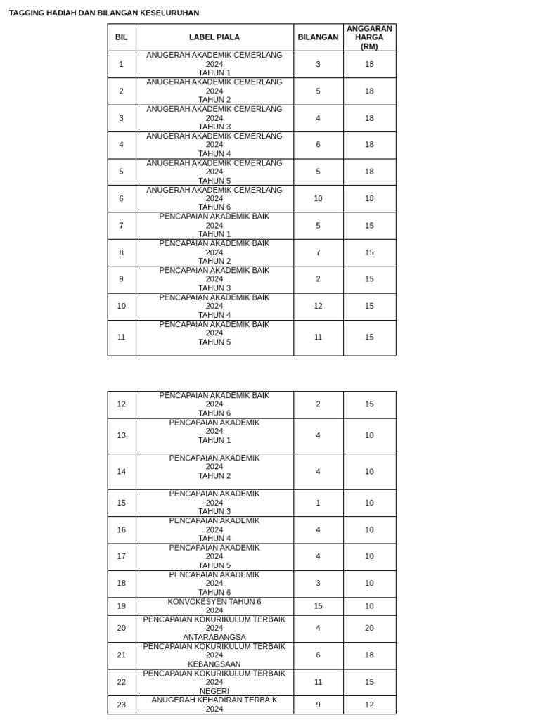 Tagging Hadiah Dan Bilangan Keseluruhan 2024 | PDF