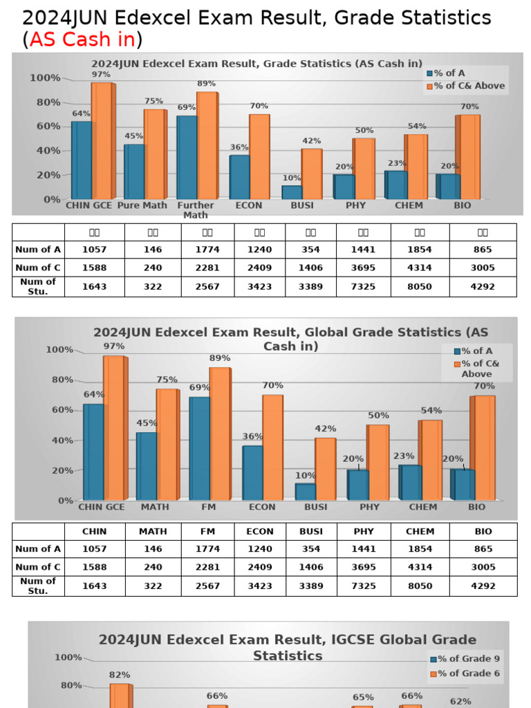 2024JUN Edexcel IG&AL Global Exam Result Analysis | PDF | Schools ...
