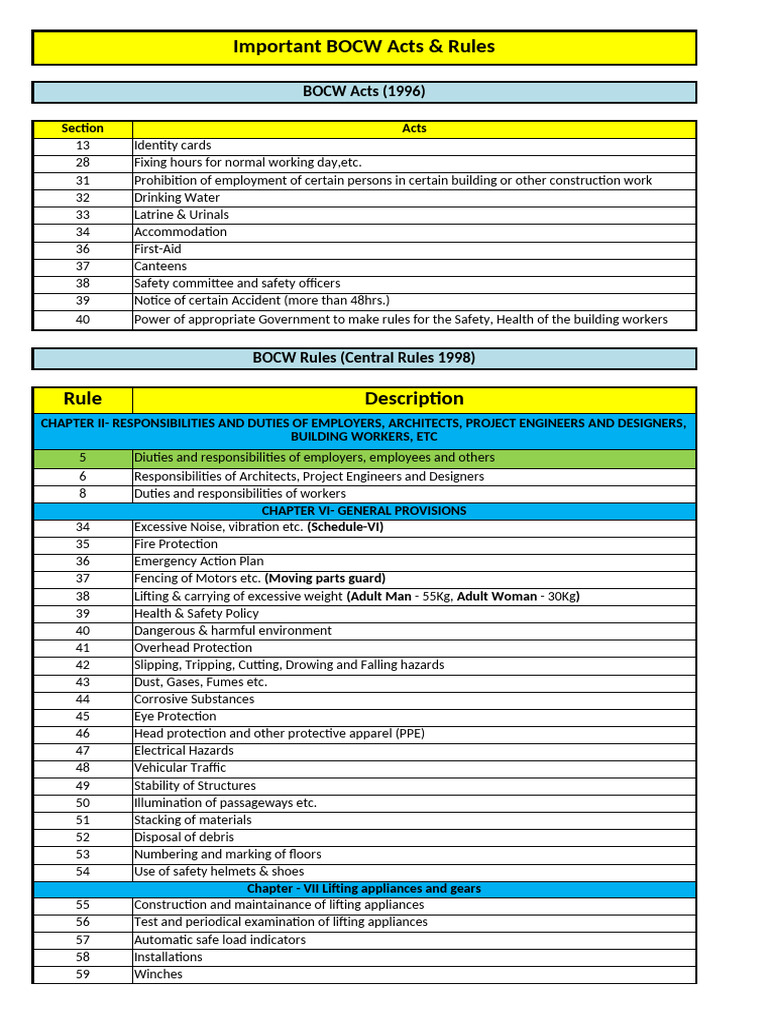 Overview of BOCW Acts & Rules | PDF | Scaffolding | Crane (Machine)