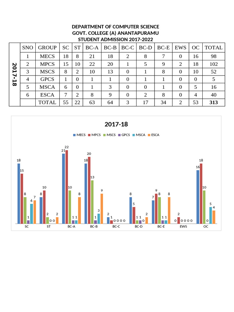 Final Admissions From 2017-2022 With Graphs | PDF