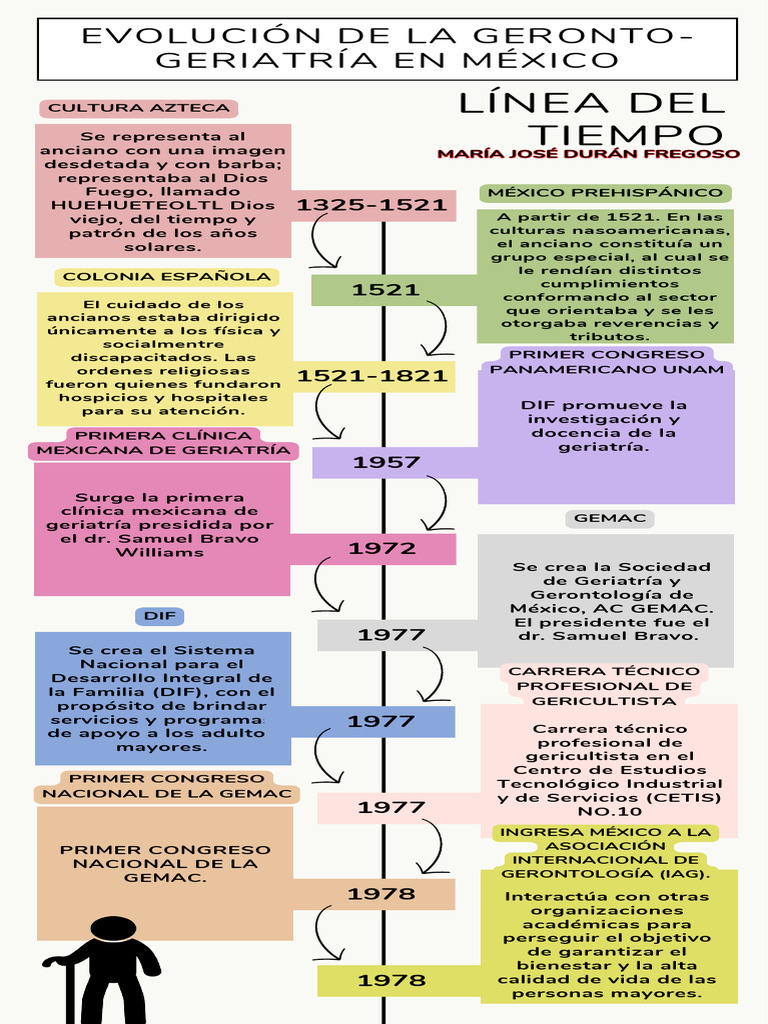 Infografía Línea Del Tiempo Timeline Historia Moderno Creativo ...