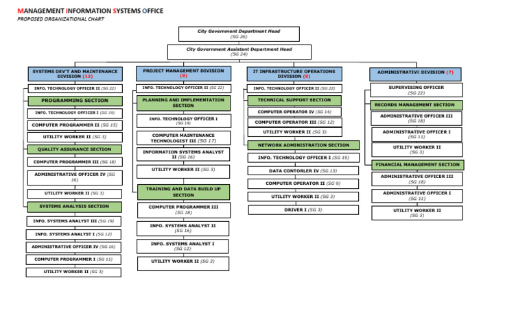Proposed-Org-Chart MISO | PDF | Information And Communications ...