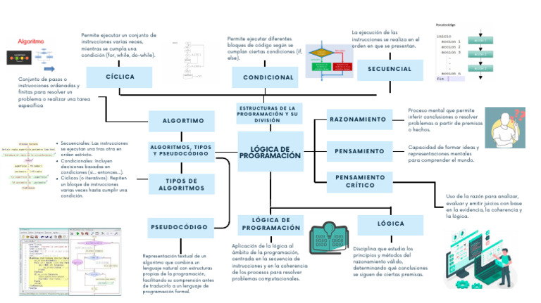 Mapa Mental Lógica Programación | PDF | Programación de computadoras | Algoritmos