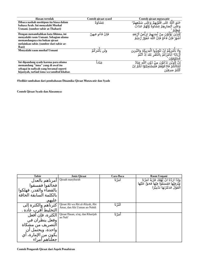 Contoh Qiraat Mutawatir Syadz Dan Pengaruhnya Dalam Konteks Fikih | PDF