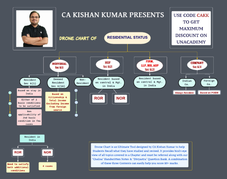 IT Drone Chart CH 1 - Residential Status by CA Kishan Kumar - May 24 | PDF