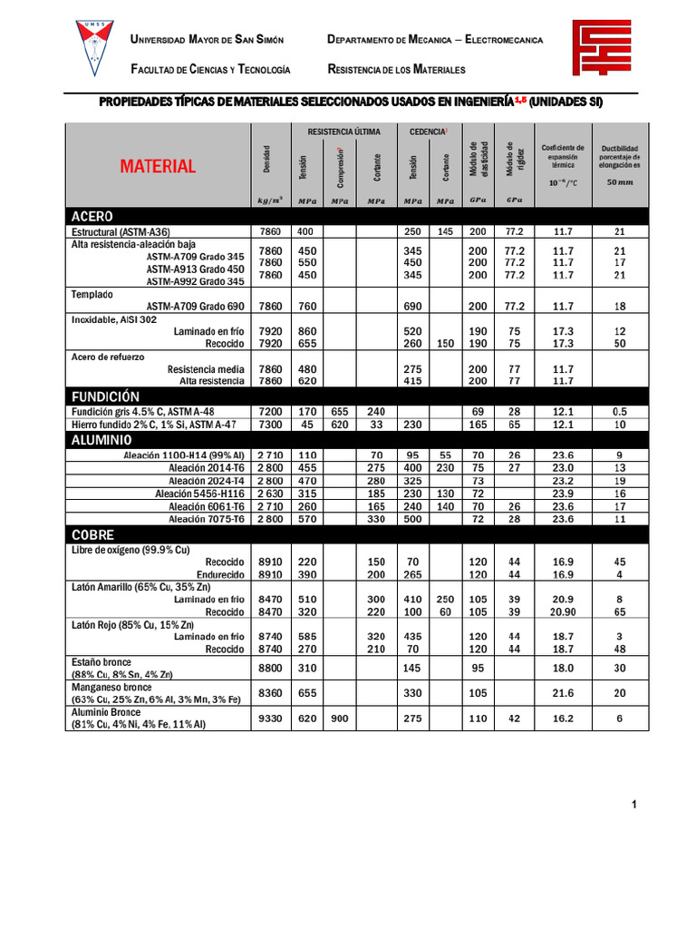 Tablas de Perfiles | PDF