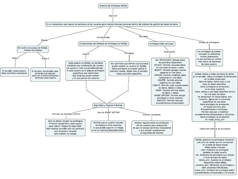 Actividad 3.1 Mapa Conceptual Sistema de Privilegios MySQL | PDF