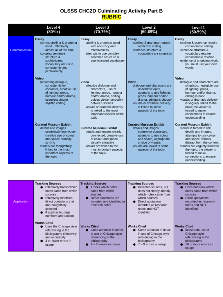 CHC2D Culminating Activity Rubric | PDF | Editing | Linguistics