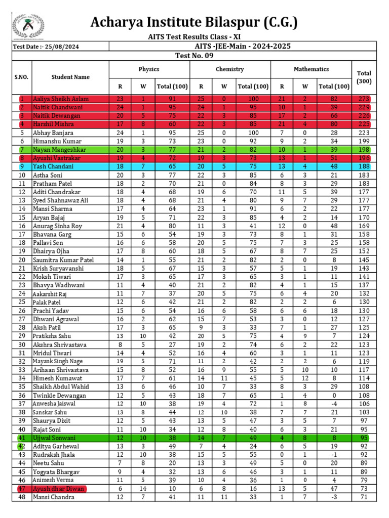 Test Result Class-XI (IIT) - 25.08.2024 | PDF