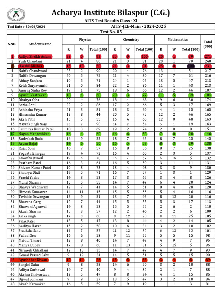 AITS Class XI Test Results 2024 | PDF