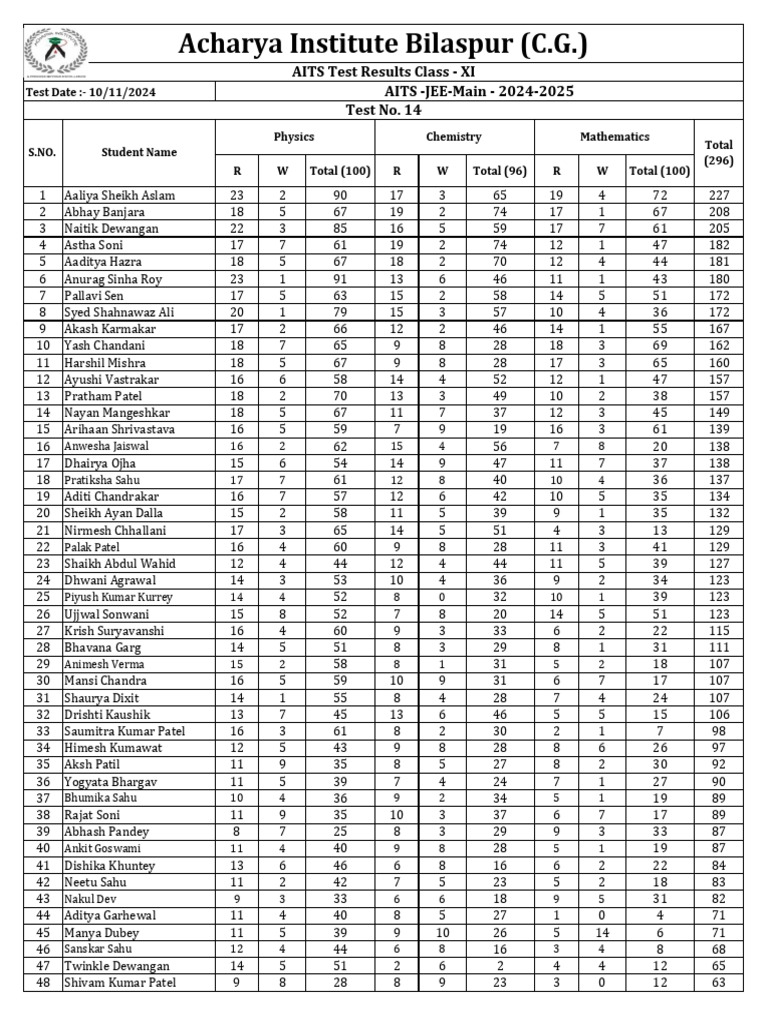 AITS Test Results for Class XI Students | PDF