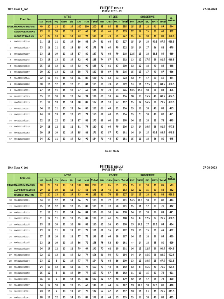 Result- Xth- X_Lot Ph-6 (27-08-2023) | PDF | Schools