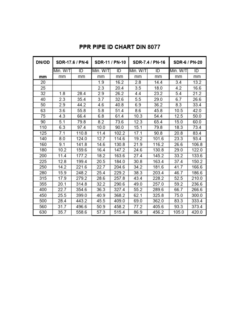 PPR Pipe Id Chart - PN 6 To PN 20 | PDF