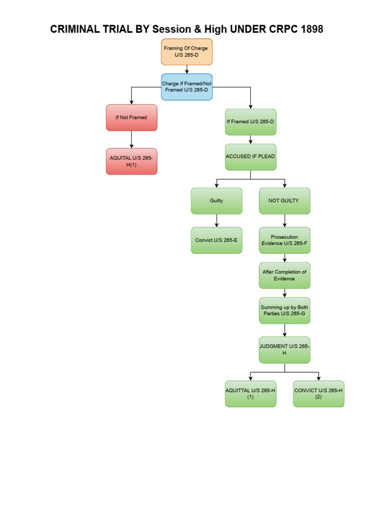 Trial Before High Court and Court of Session Chart CRPC 1898 Pakistani Precedent | PDF
