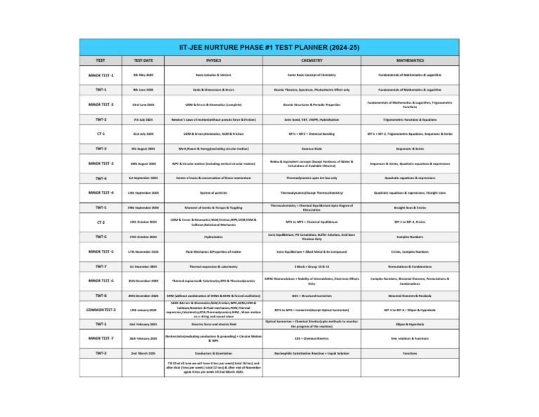 IIT Nurture - PCM - Test Planner 24-25-4 | PDF | Chemistry | Force