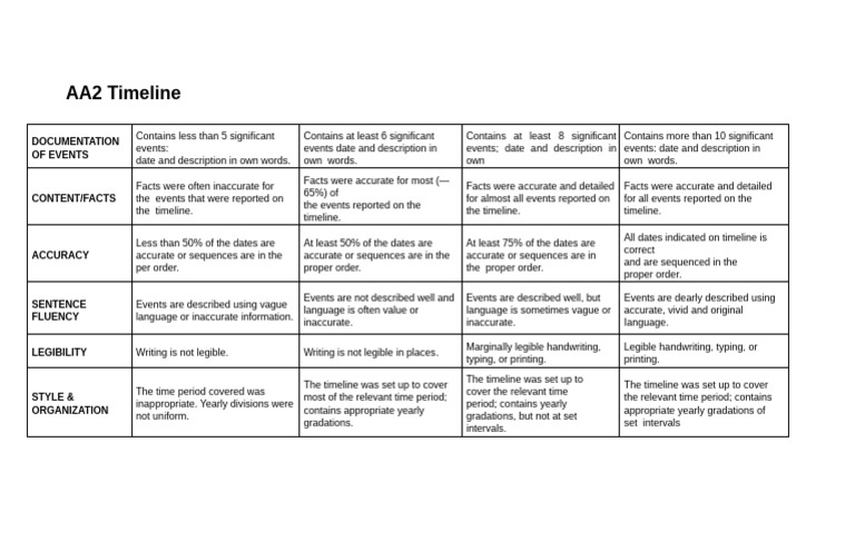 AA2 Timeline Rubrics | PDF