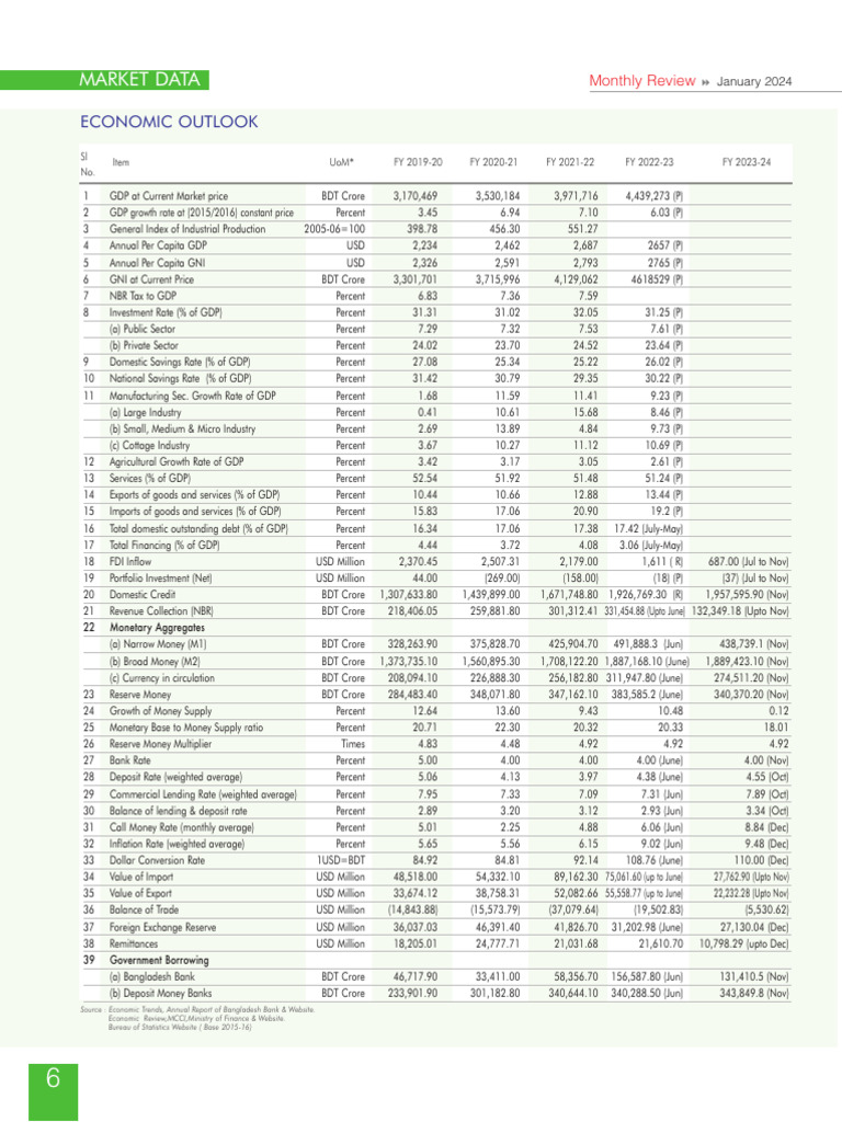 Monthly Review January 2024 | PDF | Gross Domestic Product | Money Supply
