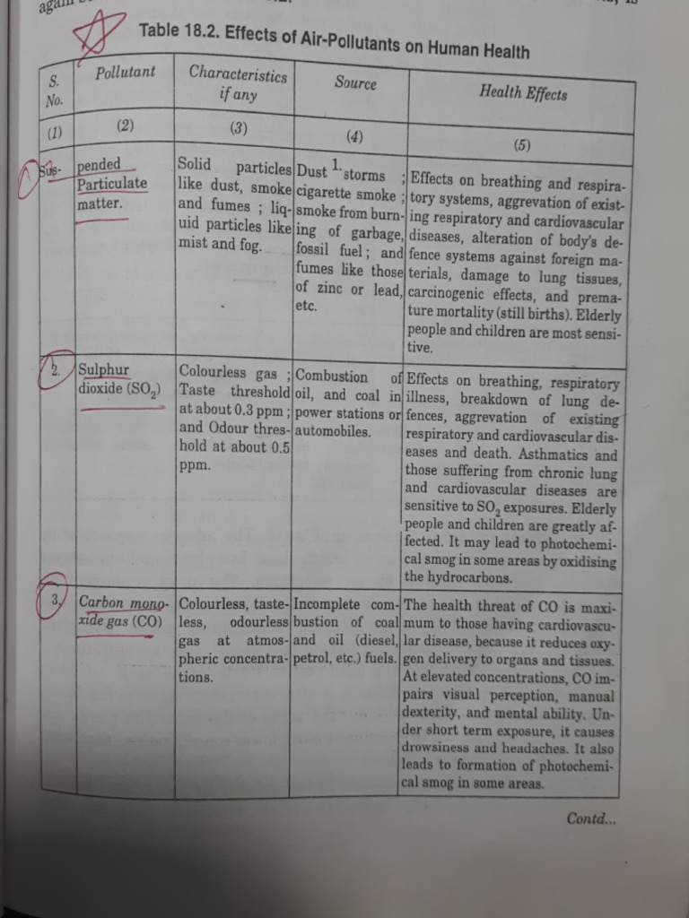 Air Pollutants, Lapse Rate and Control of Gaseous Pollutants | PDF ...