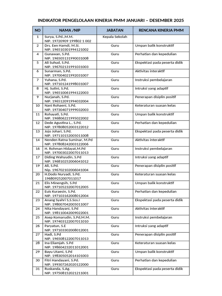 Indikator Pengelolaan Kinerja PMM 2025 | PDF