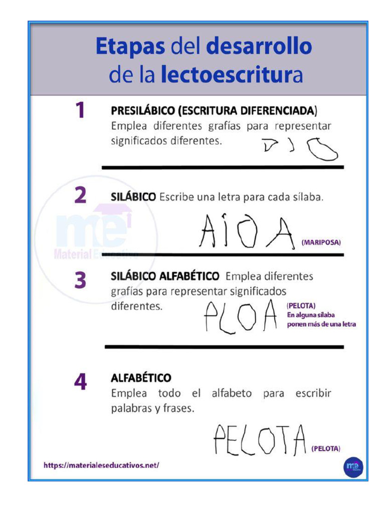 Etapas de La Escritura | PDF