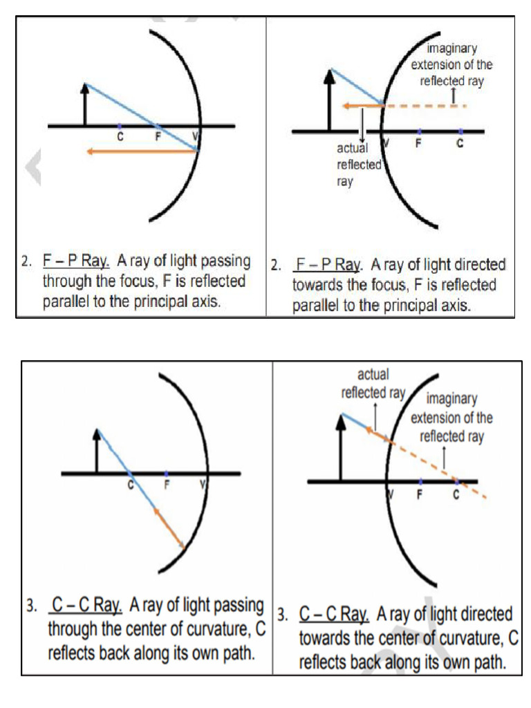 Four Principal Rays' Curved Mirrors | PDF