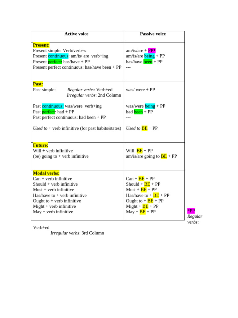 Passive Voice Chart | PDF