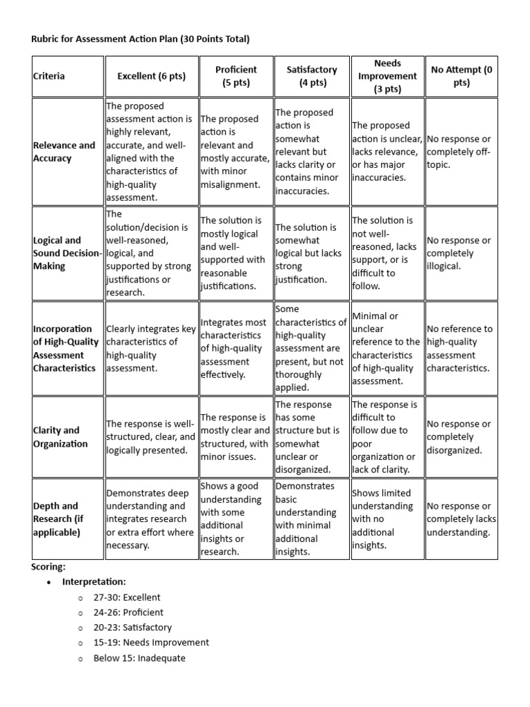 Rubric For Assessment Action Plan | PDF | Cognitive Science | Cognition