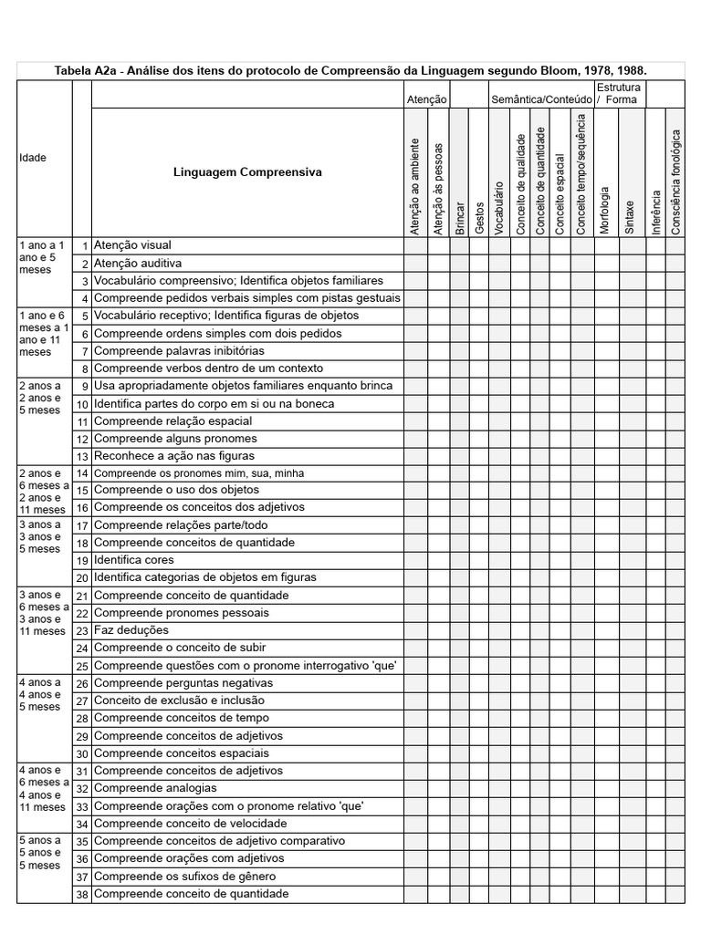 Tabela A2a - Análise Dos Itens Do Protocolo de Compreensão Da Linguagem Segundo Bloom, 1978 ...