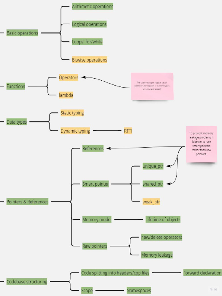 (EN) C++ Developer Mindmap | PDF
