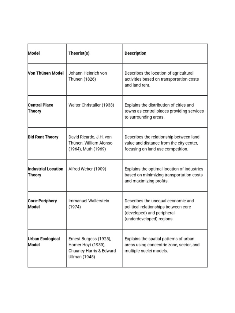 Key Spatial Models in Geography | PDF | Labour Economics | Economics