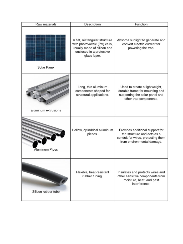 Raw Materials and Supplies | PDF | Solar Panel | Welding